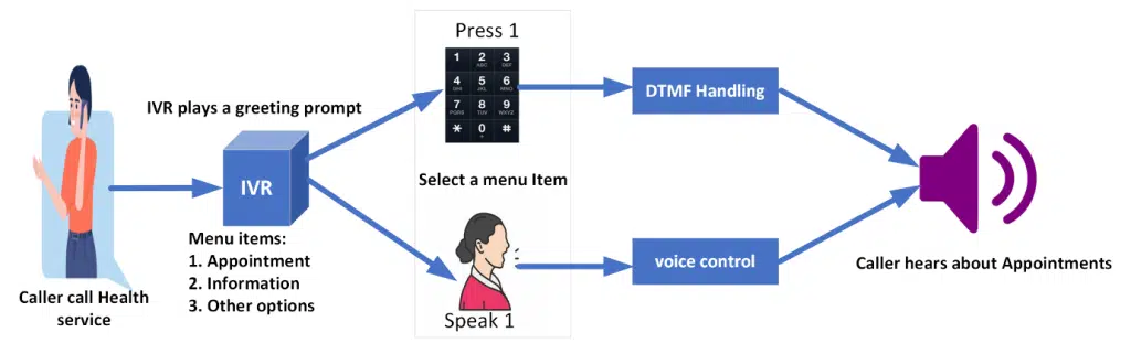 How To Build A Personalized Ivr With Dtmf And Speech