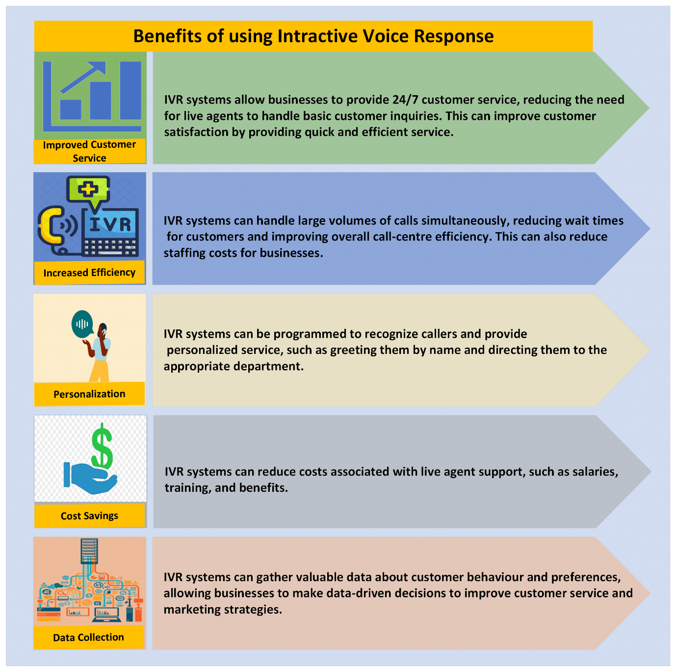 How to build a personalized IVR with DTMF and Speech