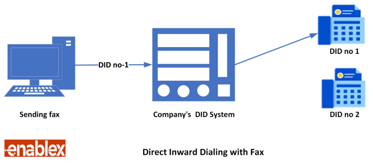 Direct Inward Dialing: Complete guide for 2024