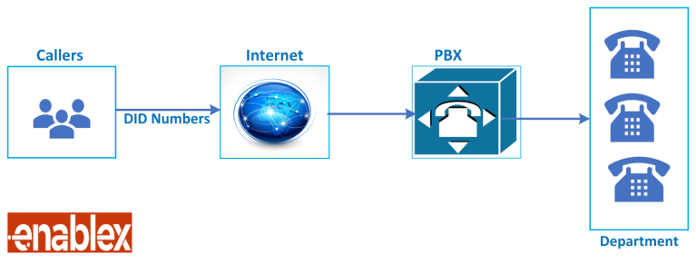 Direct Inward Dialing: Complete guide for 2024
